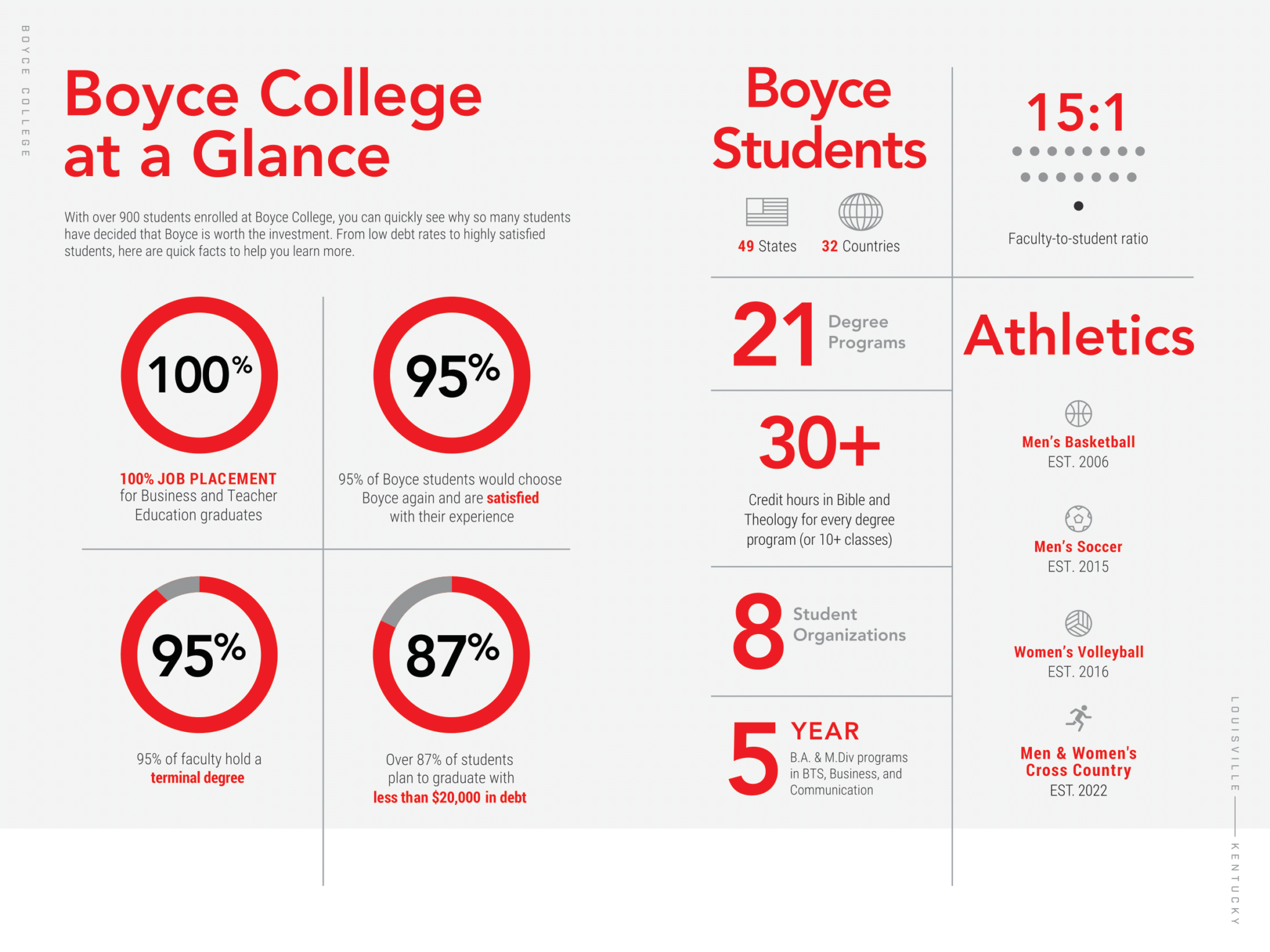 Boyce College Facts & Figures - Infographic | Boyce College